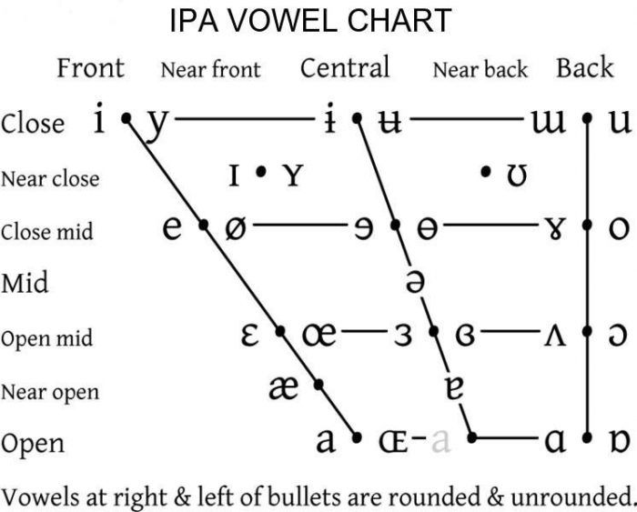Oposiciones ejercicio práctico inglés fonética las vocales I
