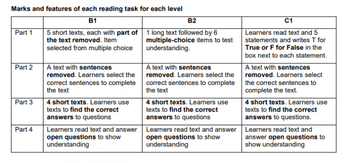 Reading LanguageCert C1 - Salón de idiomas todas las partes explicadas.
